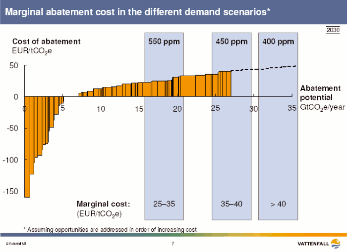 The Decarbonization Challenge — U.S. and European Perspectives - Ernst ...